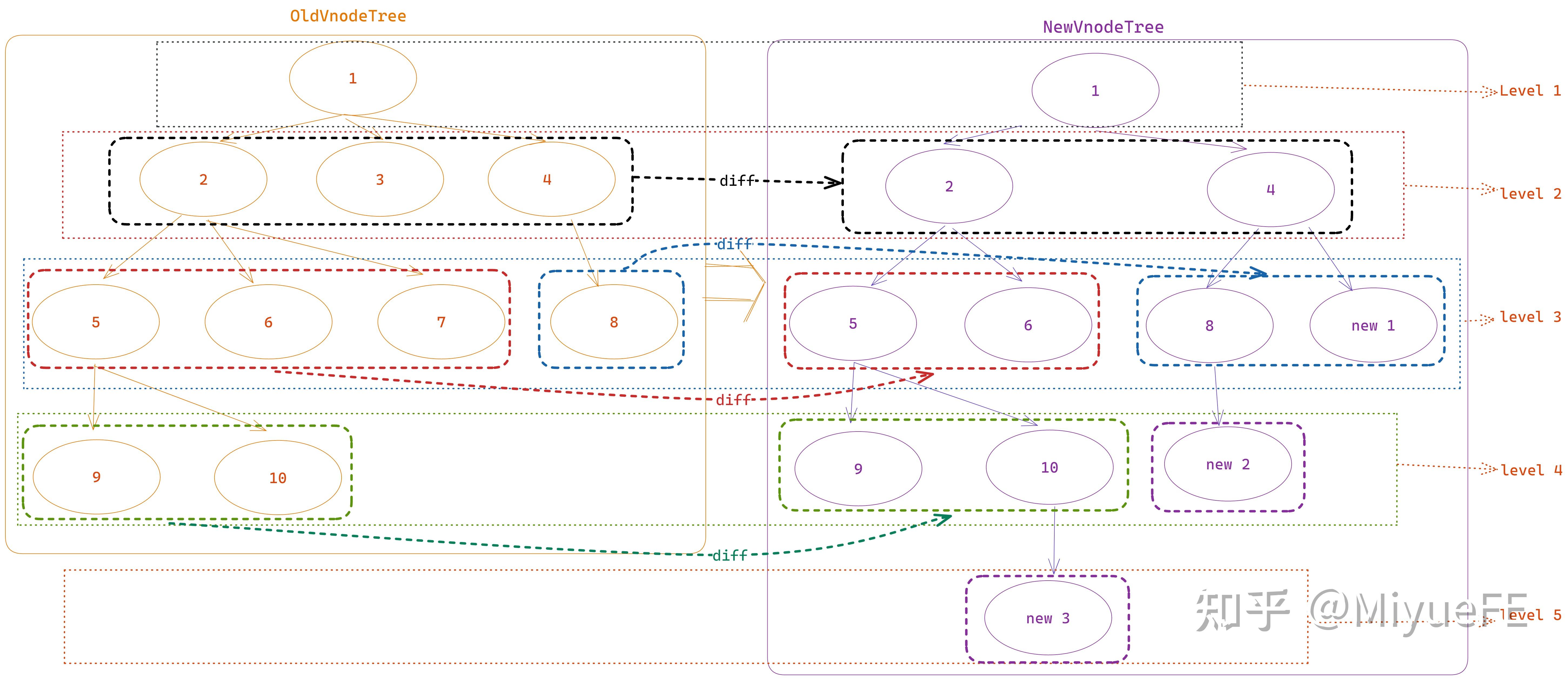 Vue2 diff 算法图解 - 知乎