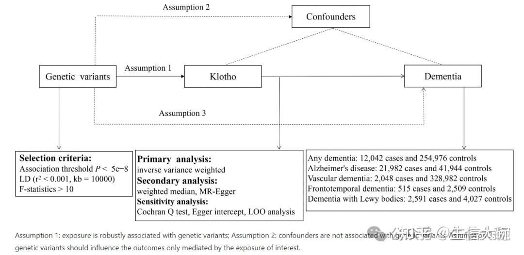 别再只发孟德尔了... 联合NHANES才是王炸！一篇文章带你了解思路，学会了我要狂发10篇！ - 知乎