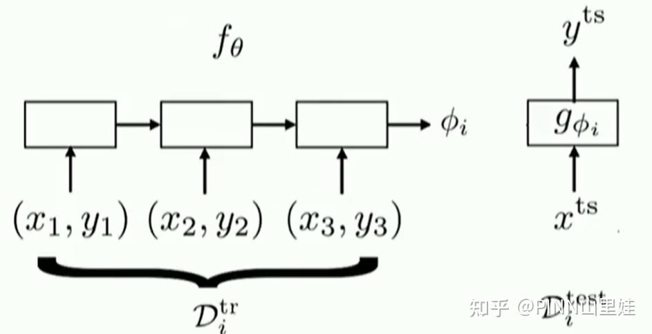 元学习入门详解（MAML算法及Reptile算法复现） - 知乎