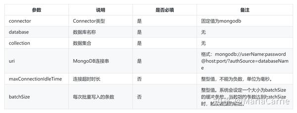 Flink SQL Connector MongoDB 开发指南 - 知乎