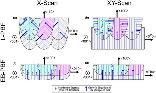 激光粉末床熔合（LPBF）金属材料的微观结构控制 - 知乎