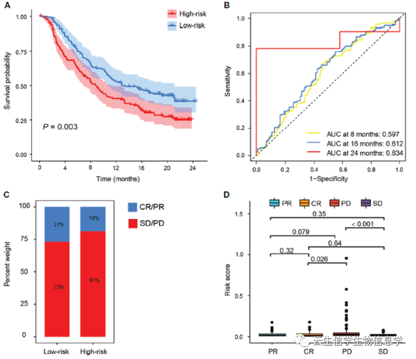 这个思路你绝对没见过！单基因+单细胞预后模型构建+免疫分析，一键抵达8分+，创新性绝绝子 - 知乎