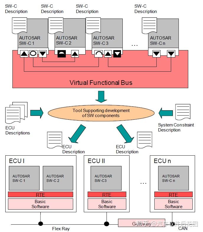 AUTOSAR虚拟功能总线-VFB - 知乎