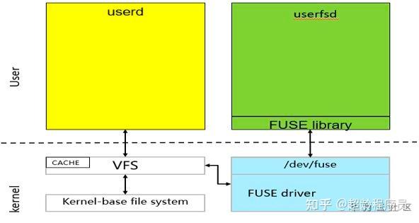 在用户态直接访问FUSE 网络文件系统的low-level api加速访问 - 知乎
