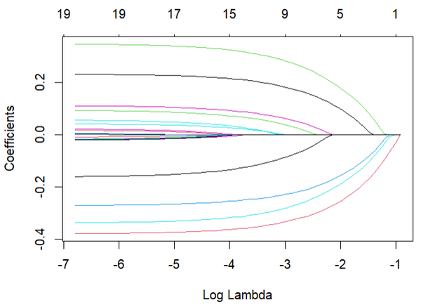 R实战 | Lasso回归模型建立及变量筛选 - 知乎