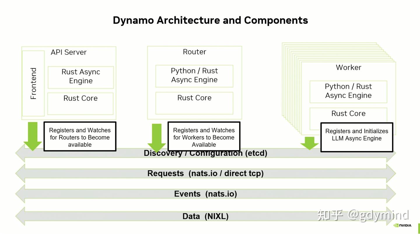 NVDIA Dynamo推理框架技术解析 - 知乎