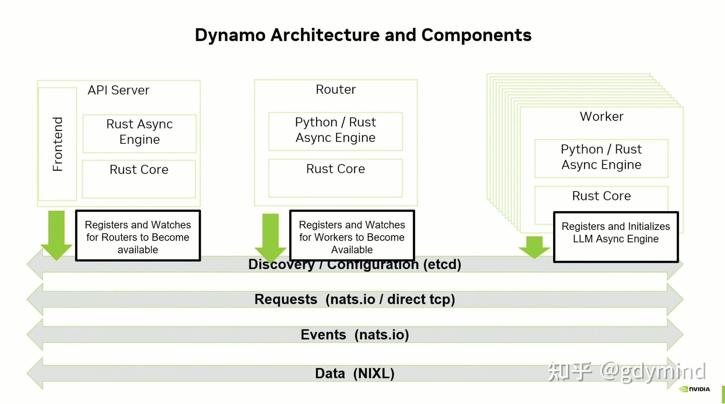 NVDIA Dynamo推理框架技术解析 - 知乎