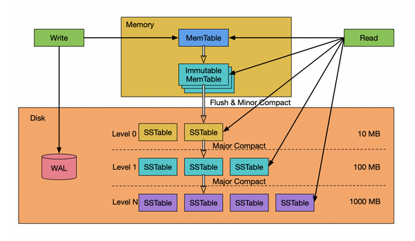 一文理解RocksDB数据库引擎的LSM-Tree存储结构 - 知乎