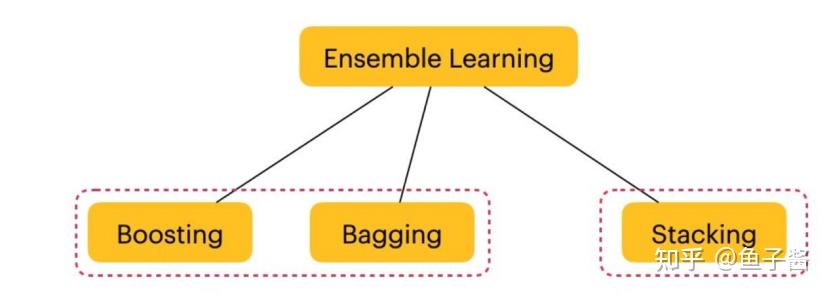 详解2种集成学习方法：voting和bagging - 知乎
