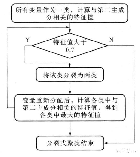变量聚类VarClus - 知乎