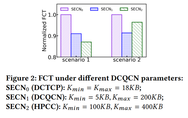 华为21年Sigcomm顶会论文！ACC：用于高速数据中心网络的自动ECN调优方法 - 知乎