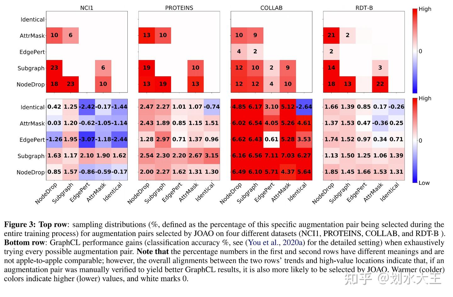 《Graph Contrastive learning Automated》论文阅读 - 知乎