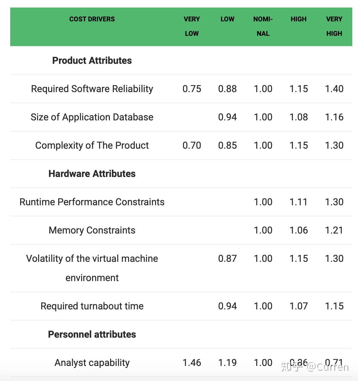 软件度量 COCOMO工作量估计模型 - 知乎