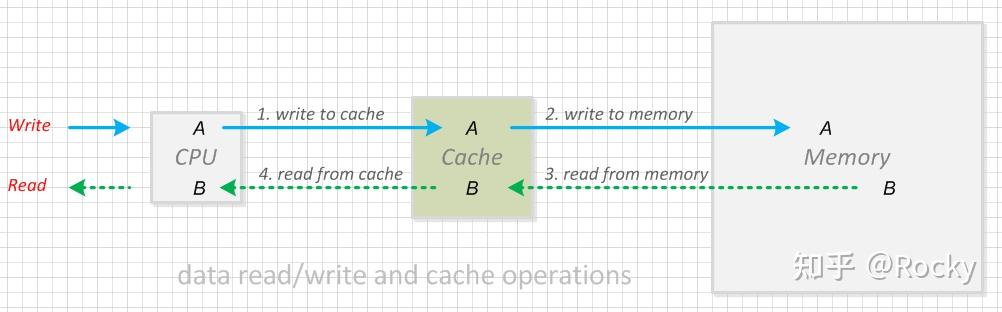 图解数据读写与 Cache 操作 - 知乎