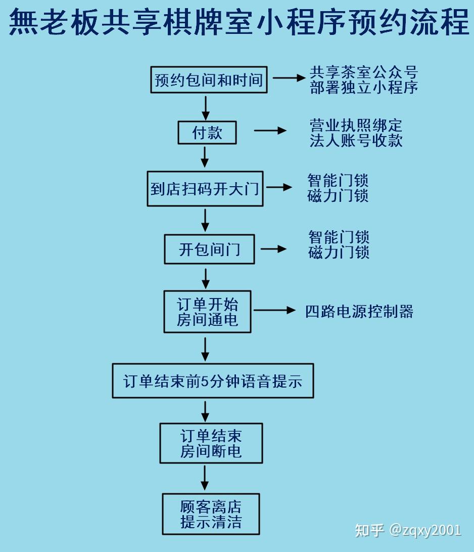 無老板棋牌室预约系统 知乎