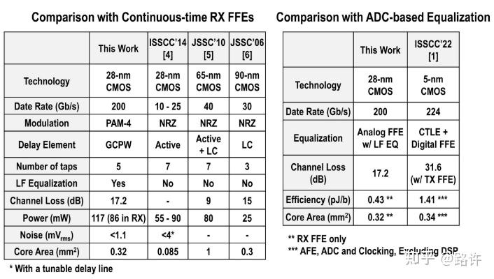 [ISSCC2023] 6.3-5-tap低频均衡接收器FFE - 知乎