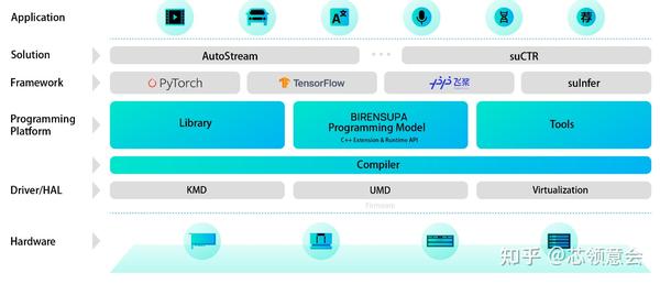 国内AI & GPU 芯片软件栈架构 (一) - 知乎