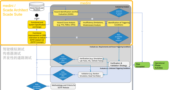 基于模型的功能安全开发工具Medini - 知乎