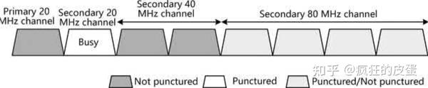 重读802.11ax - Channel bonding和Preamble Puncturing - 知乎
