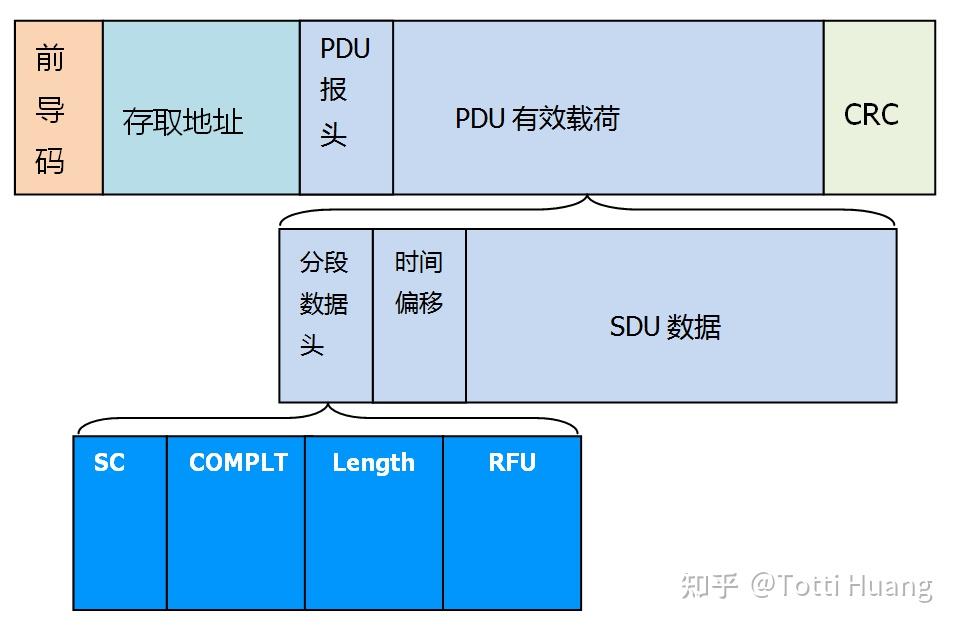 低功耗蓝牙等时适配层(IAL)介绍 - 知乎