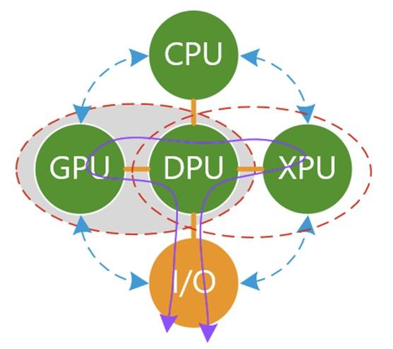 从DPU看大芯片的发展趋势：融合 - 知乎