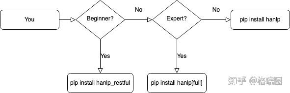 Python 可以做什么？0082-HanLP-安装 HanLP - 知乎