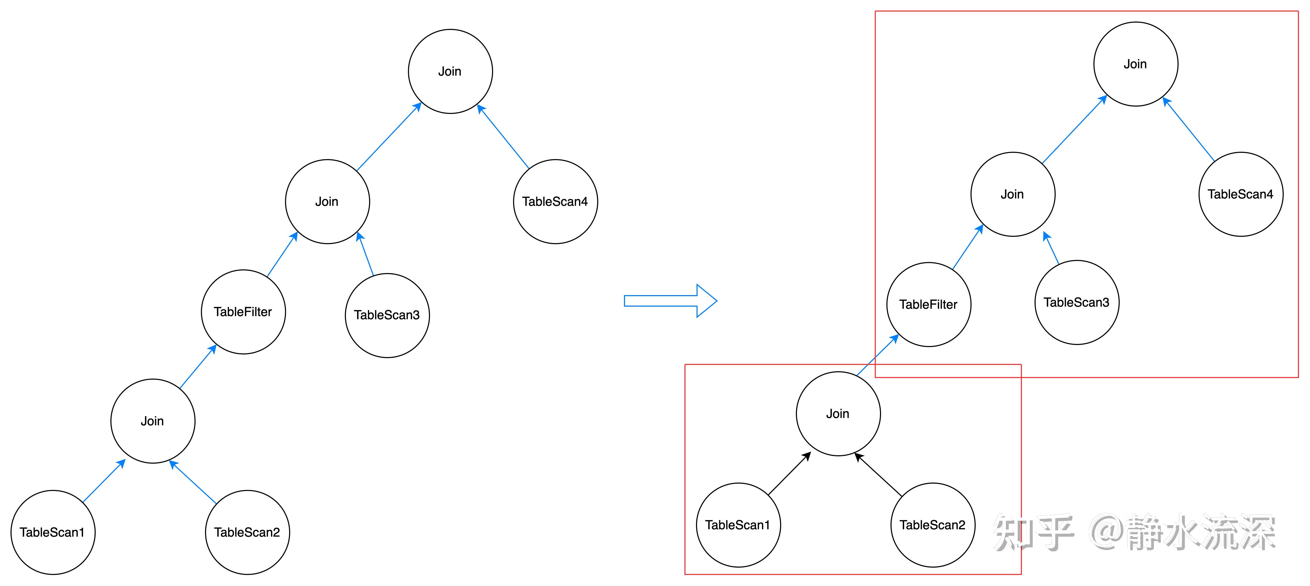 TiDB 优化器之Join Reorder小结 - 知乎