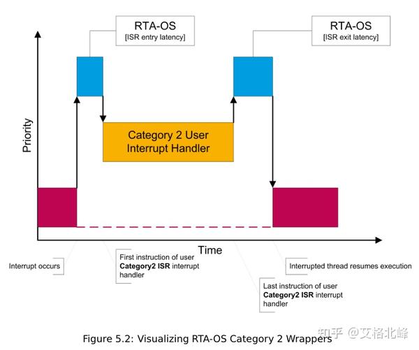 系统学习AutoSAR ETAS RTA-OS嵌入式操作系统（四）中断Interrupts - 知乎