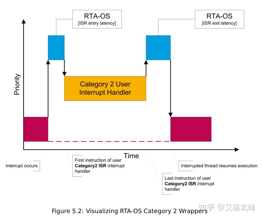 系统学习AutoSAR ETAS RTA-OS嵌入式操作系统（四）中断Interrupts - 知乎