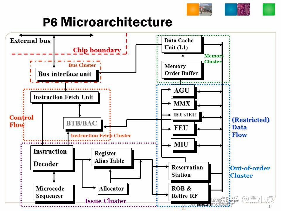 Intel X86-64 处理器架构演进 - 知乎