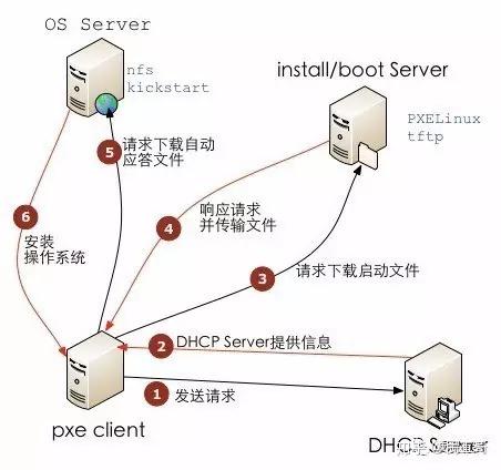 kickstart+PXE+dhcp+nfs 批量无人值守自动化安装操作系统 - 知乎