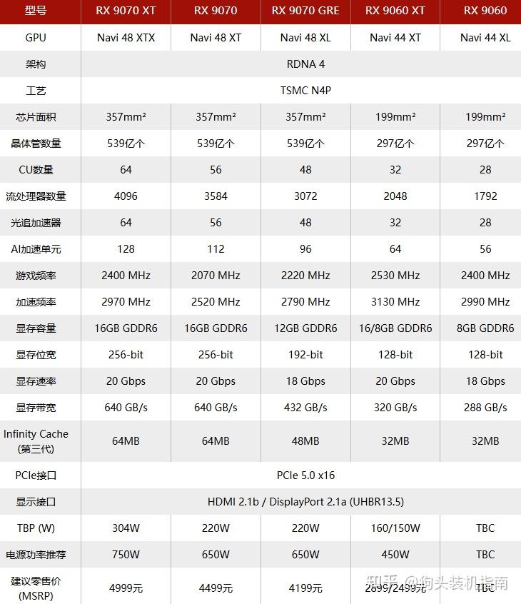 AMD 新布局：9700X3D 加入，双 CCD超越9950X3D；华硕官网增加RX9060显卡。 - 知乎