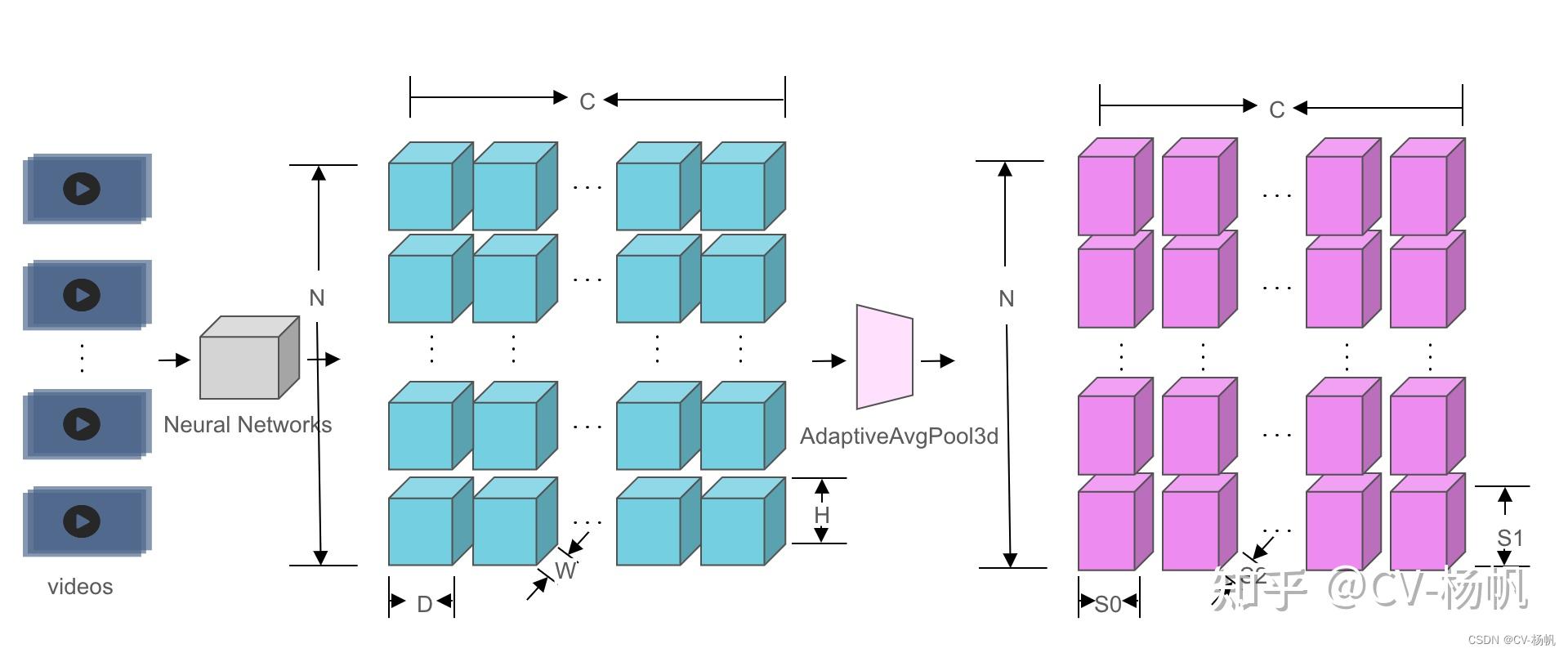 【AdaptiveAvgPool3d】pytorch教程 - 知乎
