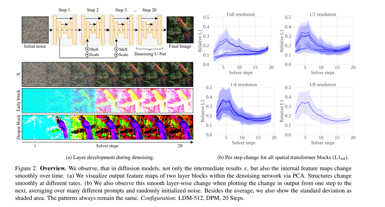 《Cache Me if You Can:Accelerating Diffusion Models through Block Caching》阅读记录 - 知乎