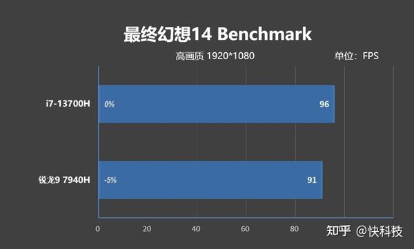 酷睿i7-13700H VS.锐龙9 7940H全面对比：AMD仍有很长的路要走 - 知乎