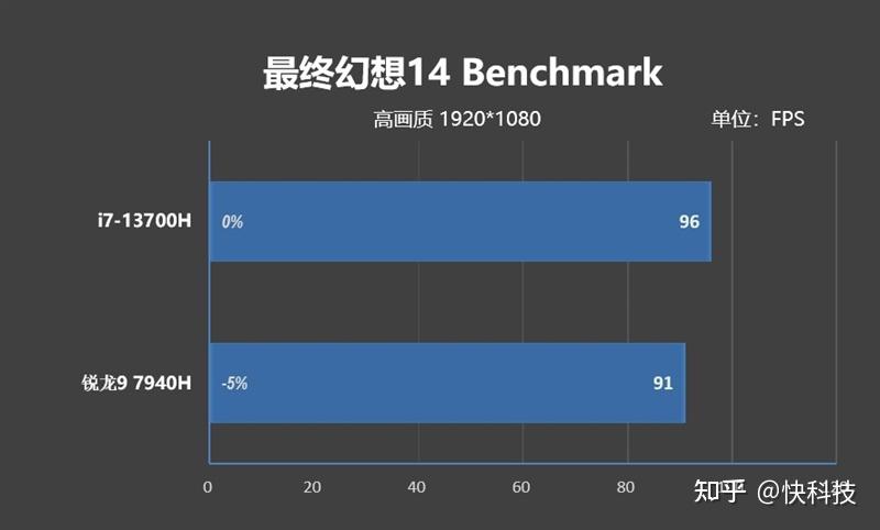酷睿i7-13700H VS.锐龙9 7940H全面对比：AMD仍有很长的路要走 - 知乎