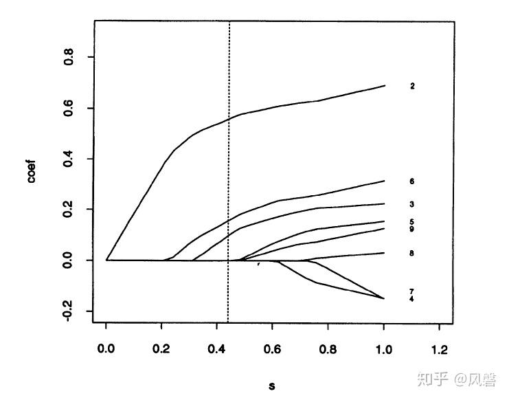 Lasso—原理及最优解 - 知乎