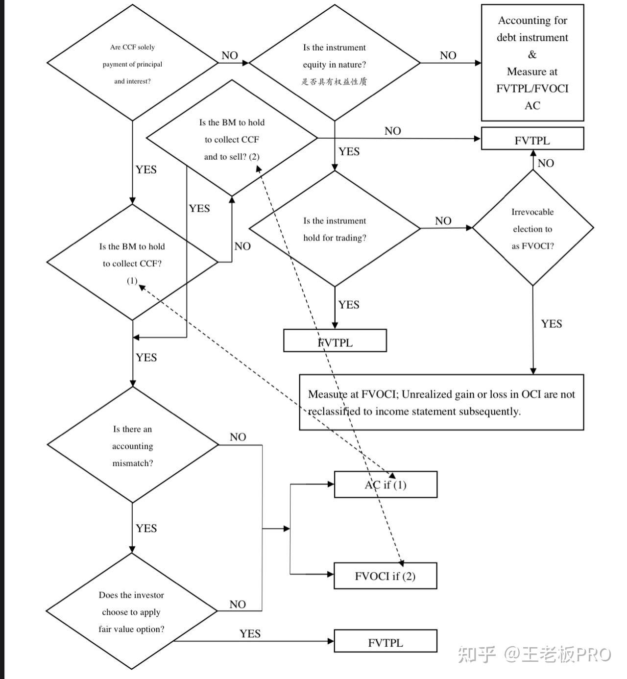 IFRS 第9号之投资 - 知乎