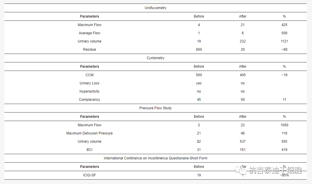 尿无力、尿不尽...尿等待？间充质干细胞疗法可逆转逼尿肌收缩力减退 - 知乎