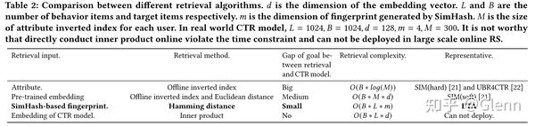精排模型-行为序列建模（二）：ETA、SDIM、TWIN - 知乎
