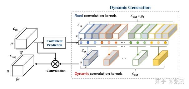 2020 DyNet（动态卷积、华为）论文阅读 - 知乎