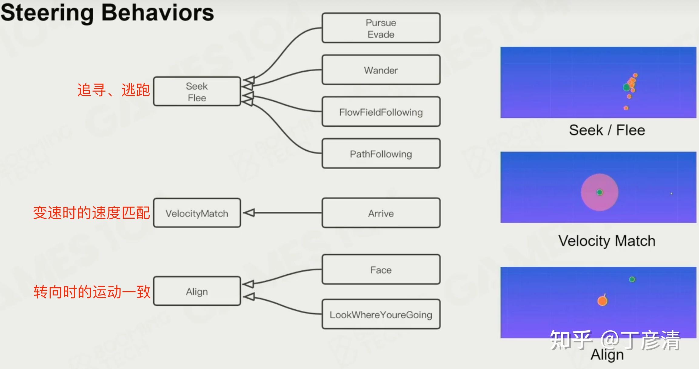王希-GAMES104《现代游戏引擎：从入门到实践》学习笔记-第十六节（下）：游戏引擎Gameplay玩法系统：基础AI - 知乎