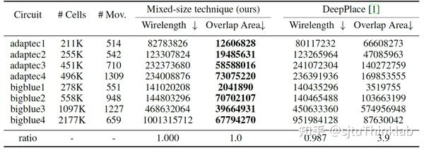 【NeurIPS22】PRNet：基于策略梯度的布局与生成式布线网络求解芯片布局布线 - 知乎