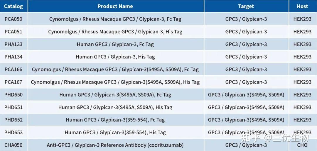 三优药讯｜GPC3 CAR-T细胞联合索拉非尼，肿瘤病灶完全消失 - 知乎