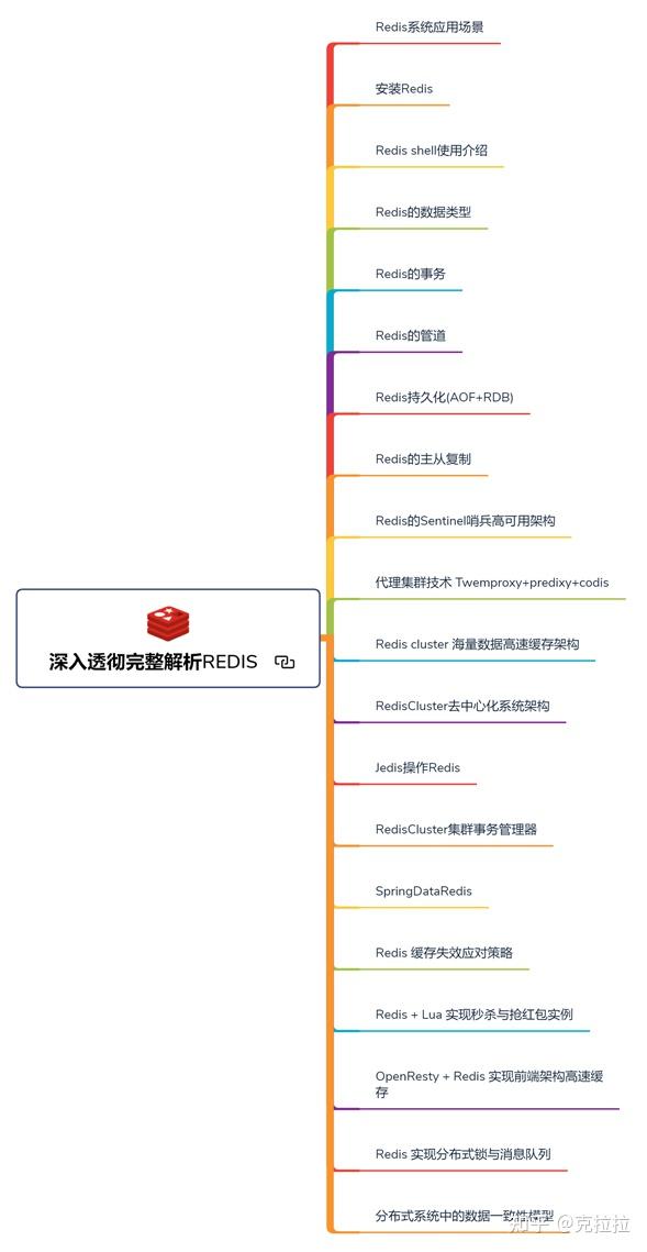 顶级理解！阿里这份Github星标63.7K的Redis高级笔记简直不要太细 - 知乎