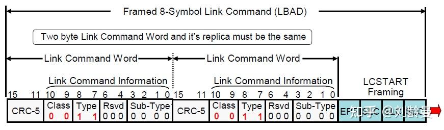 pcie&usb对比学习笔记第三章：数据流之link层的packet - 知乎