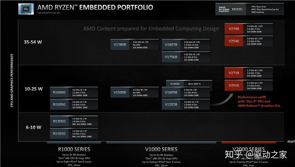 AMD发布嵌入式锐龙V2000：Zen2架构、8核心低至10W - 知乎