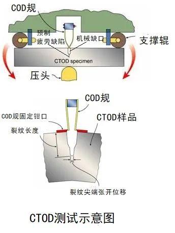 技术百科：海洋钢结构的断裂韧性CTOD试验 - 知乎