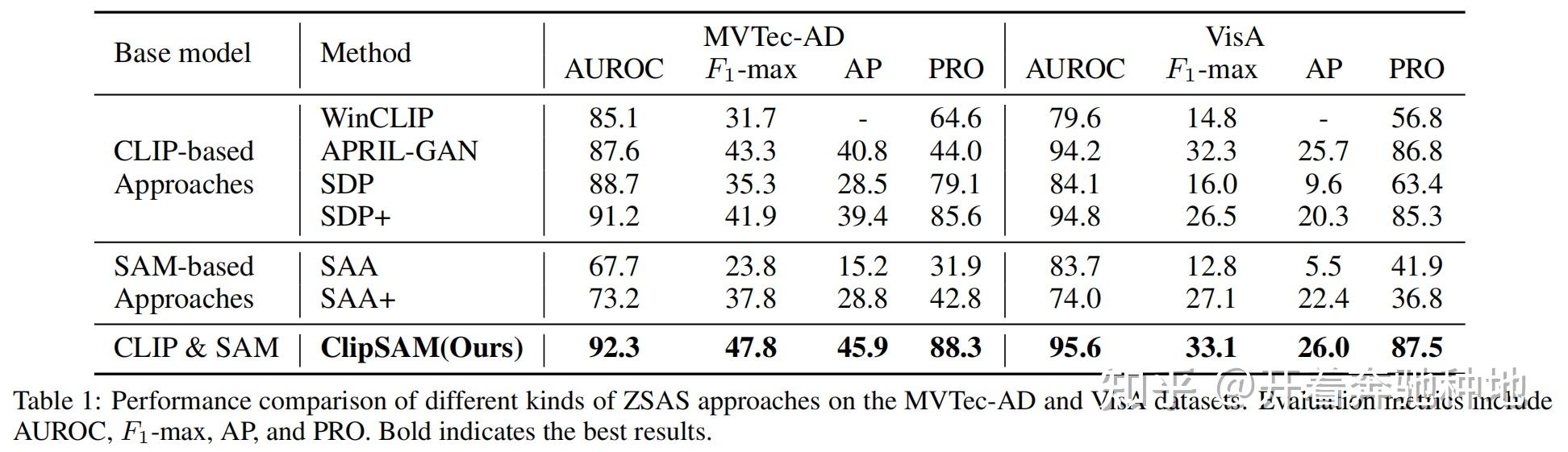 视觉大模型 | Arxiv | ClipSAM：联合Clip和SAM解决工程中零样本异常分割问题，涨点明显！ - 知乎
