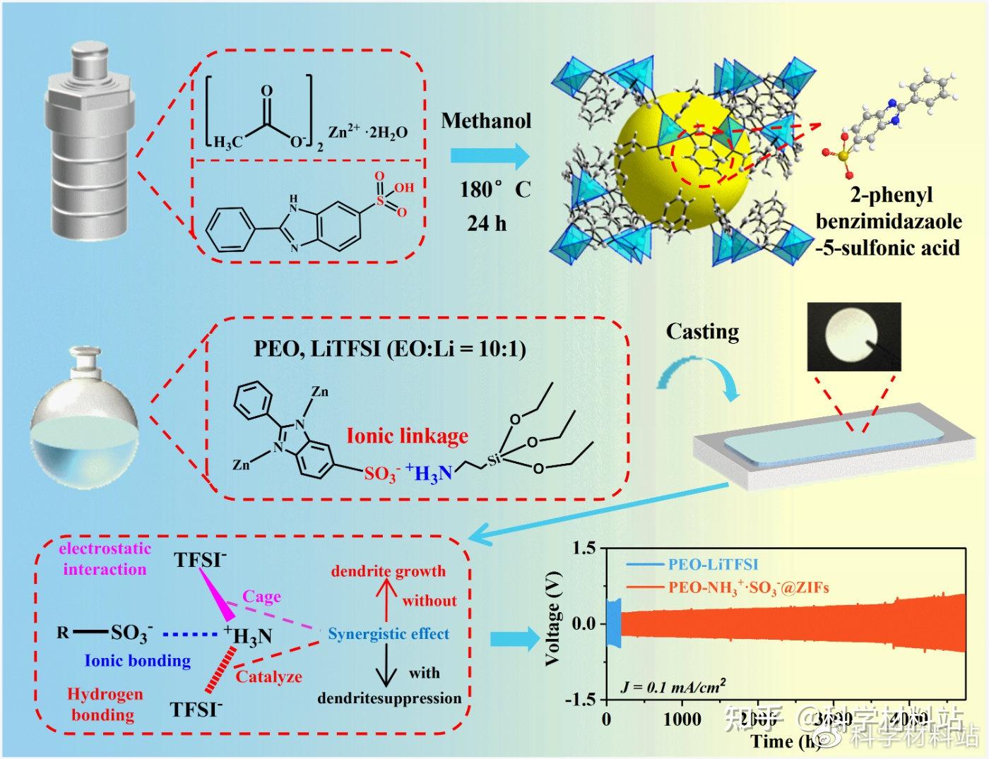 Nano Energy：基于氢键-静电力协同作用的MOF修饰PEO基聚合物固态电解质 - 知乎